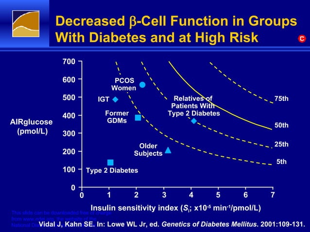 Ndei Beta Cell Slide Kit Insulin Secretion | PPT