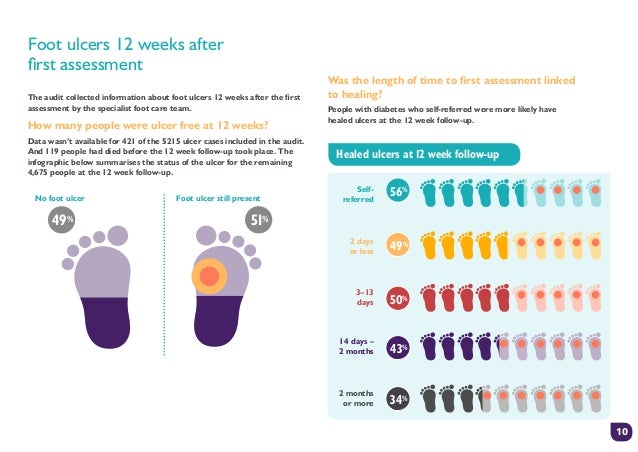 Diabetes Foot Care in England and Wales
