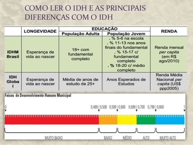 Índice De Desenvolvimento Humano (IDH)