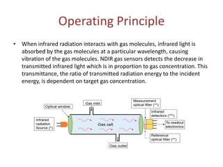 Ndir gas sensor | PPTX