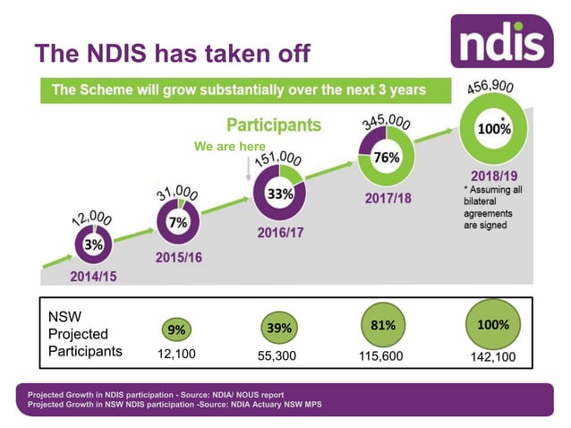 Ndis easy-english-presentation- | PPTX | Government Support and Welfare | Financial Assistance