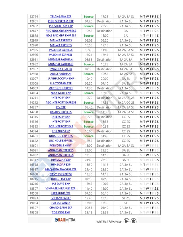 New Delhi Railway Station (NDLS) Trains Time Table | PDF | Rail Travel | Travel Type
