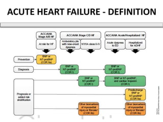 Principles of management of acute heart failure | PPTX