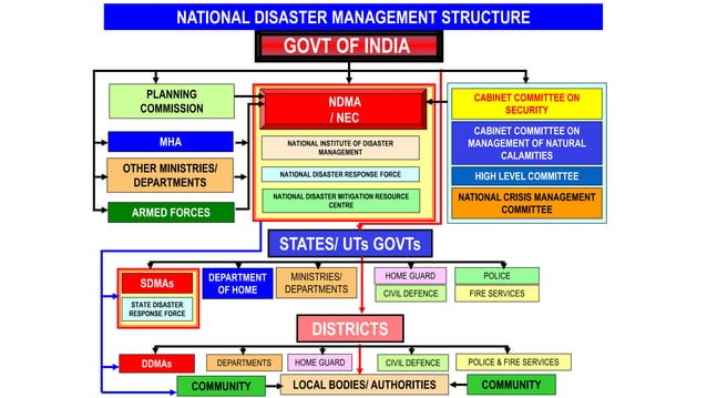 NDMA - Administration.pptx NDMA Presentation | PPTX | Non-Profit ...