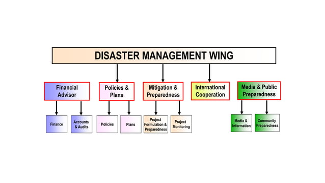 NDMA - Administration.pptx NDMA Presentation | PPTX | Non-Profit Organizations | Industries