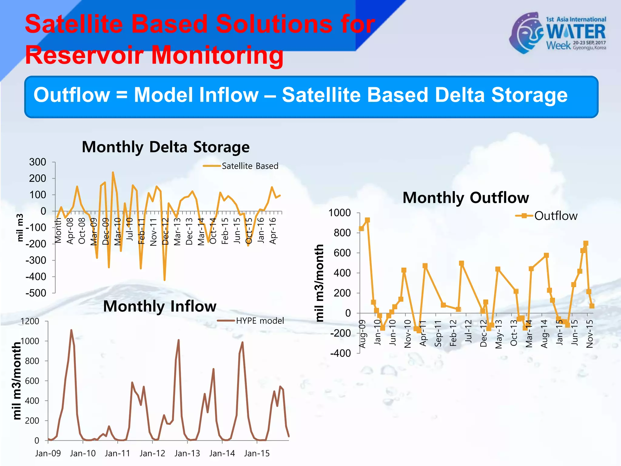 Reservoir monitoring using multiple satellite systems | PPT