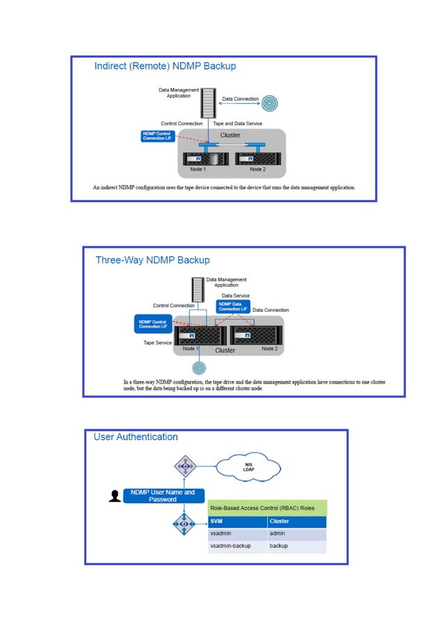 NDMP backup models | PDF