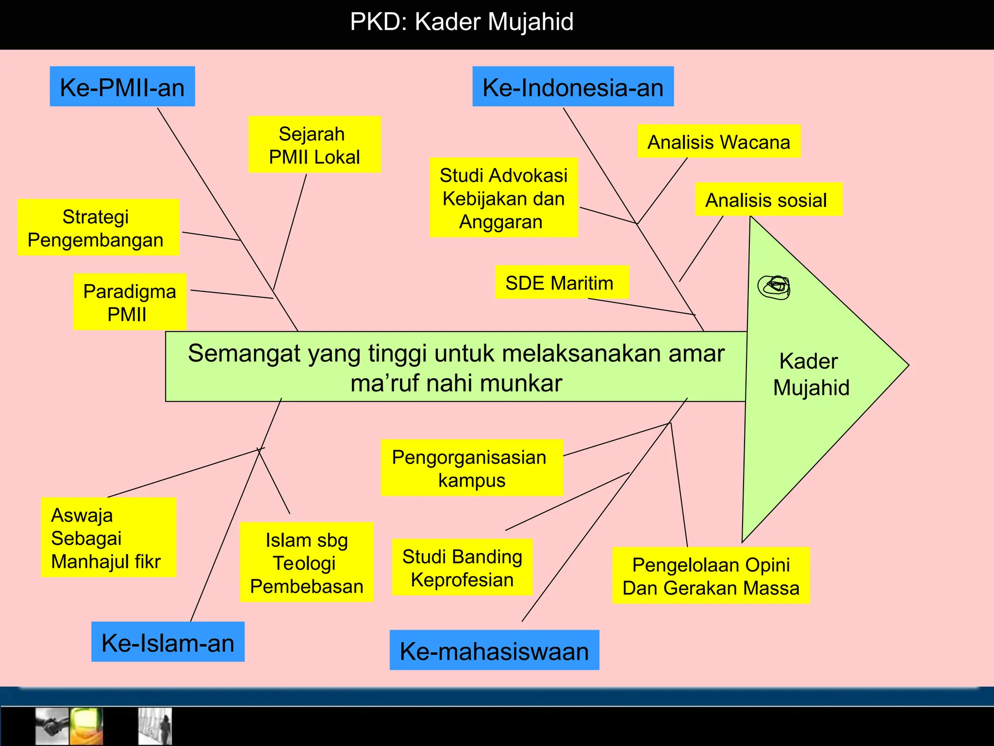 nilai dasar pergerakan pmii oleh tirmidzi.ppt