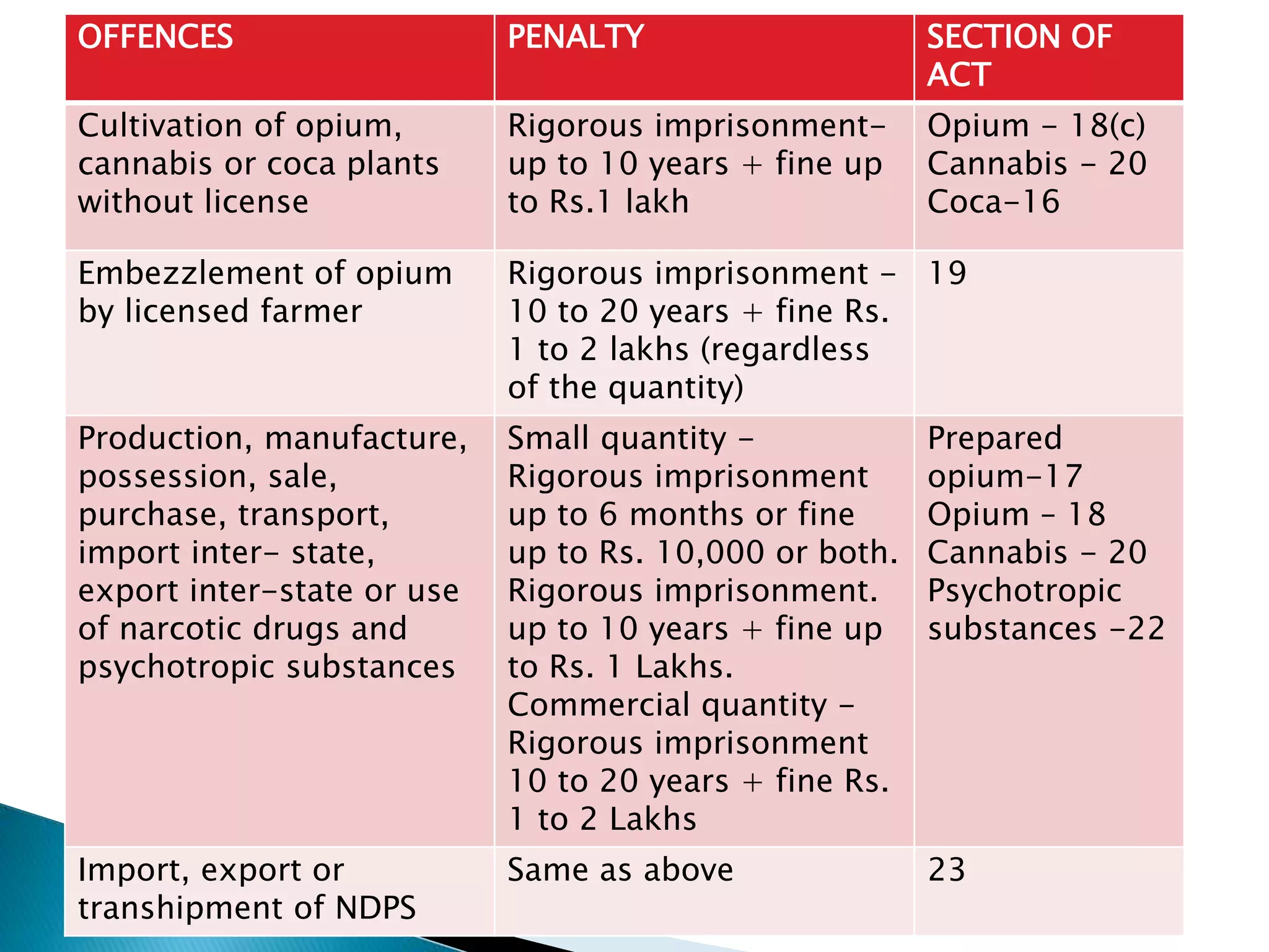 Narcotic Drugs And Psychotropic Substances Act Ndps Ppt