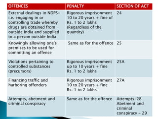 Narcotic Drugs and Psychotropic Substances Act (NDPS) | PPTX