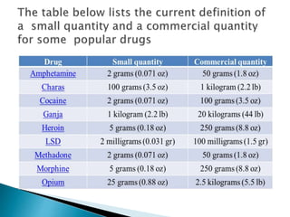Narcotics Drugs List
