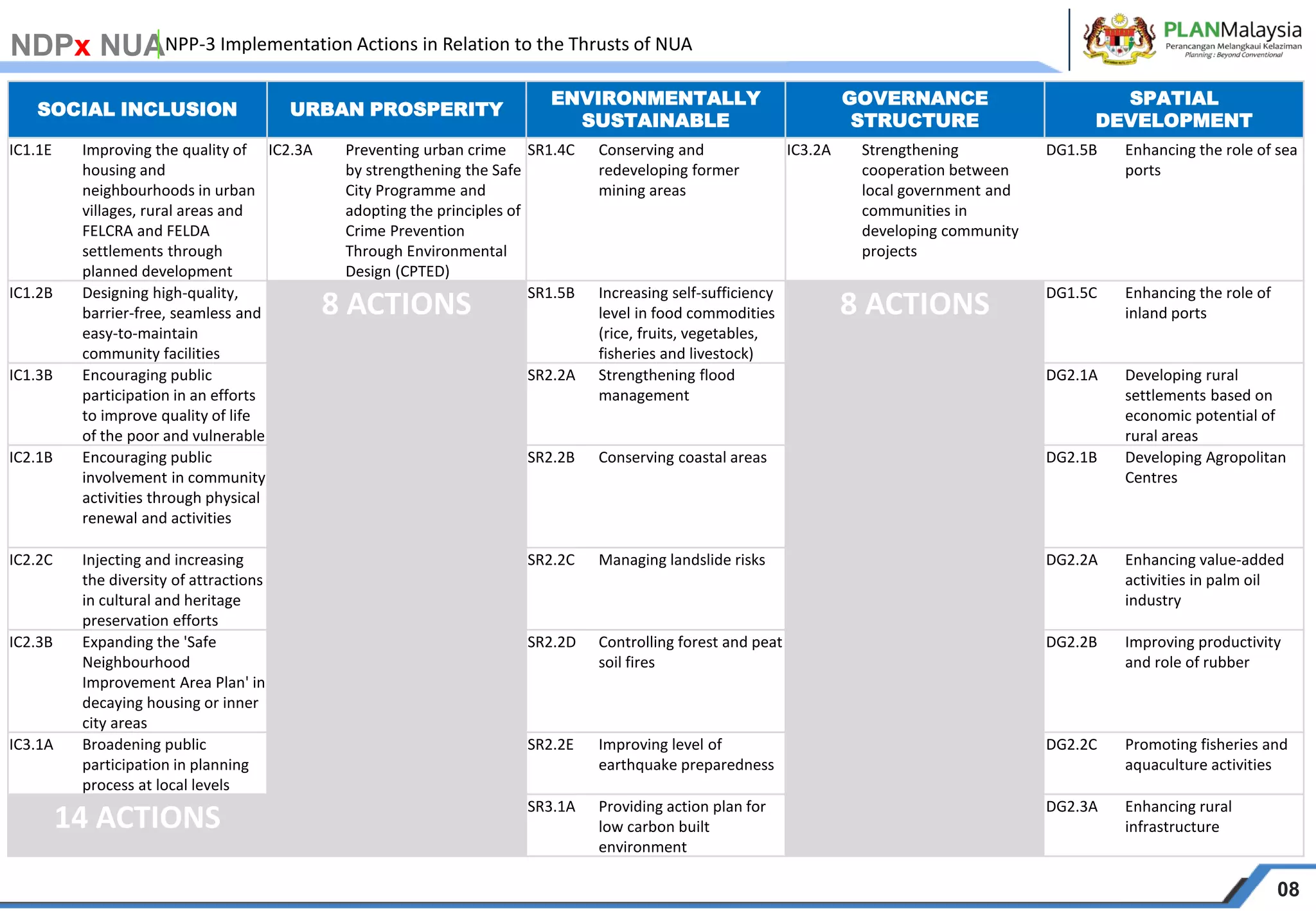 PLANMalaysia_Rancangan Pemajuan & New Urban Agenda | PPTX