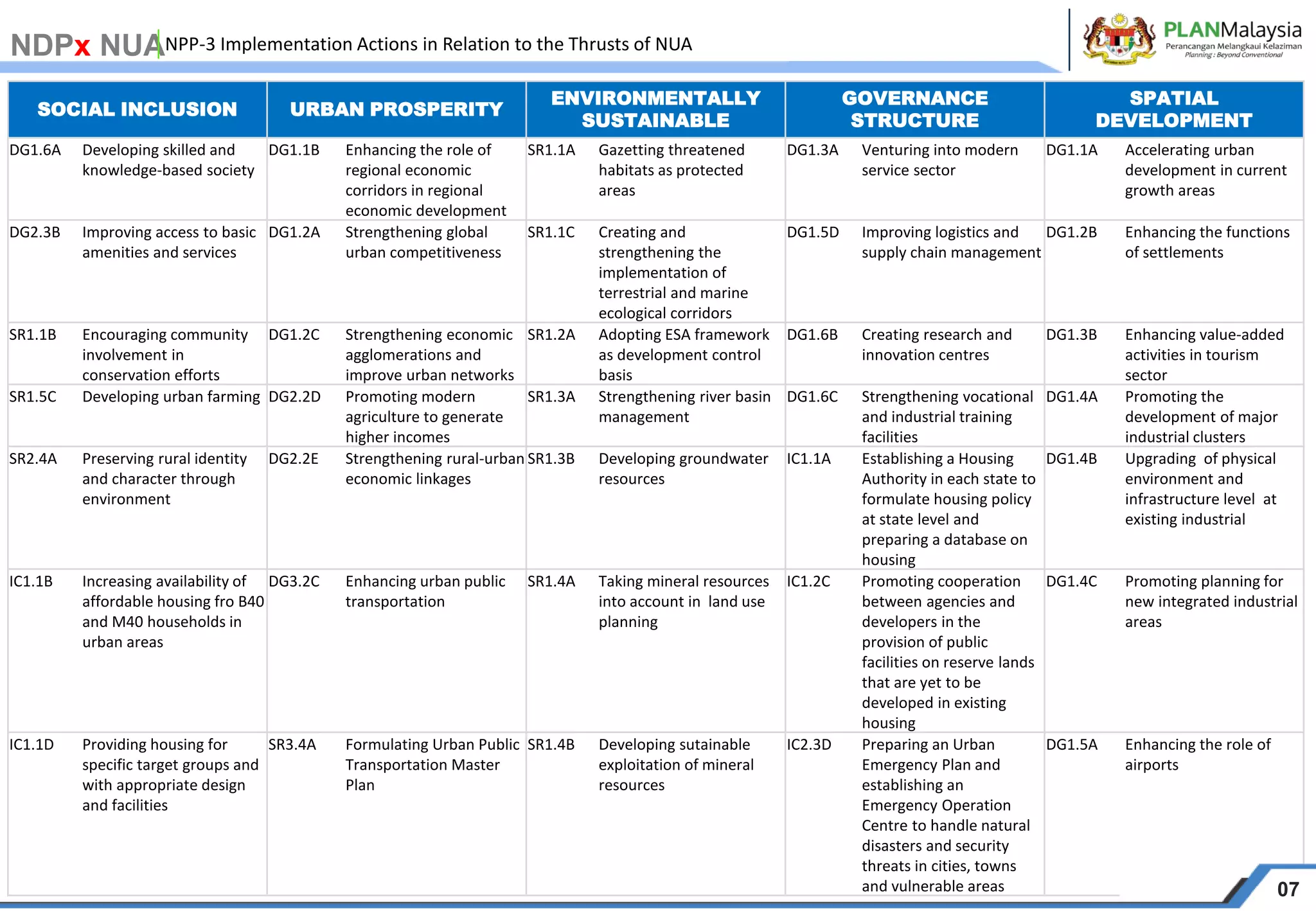 PLANMalaysia_Rancangan Pemajuan & New Urban Agenda | PPTX