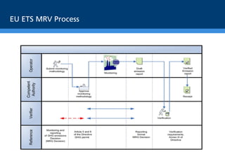 Carbon Monitoring Reporting & Verification (MRV) - The LRQA Perspective | PDF