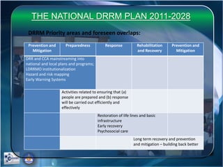 NDRRMC-PPT.ppt