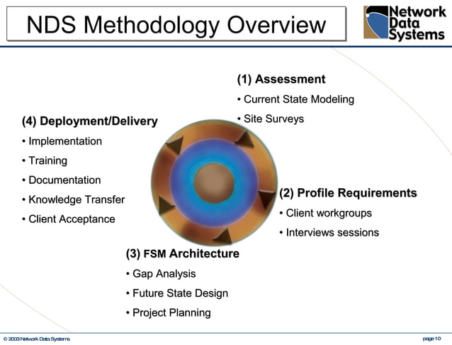 Nds Intro | PPT | Free Download