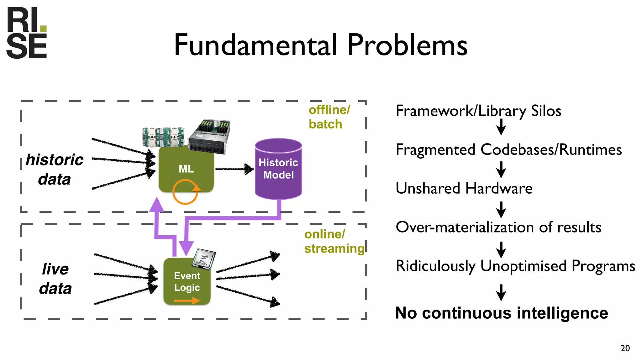 Continuous Intelligence - Intersecting Event-Based Business Logic and ML | PPT