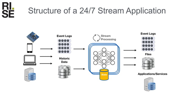 Continuous Intelligence - Intersecting Event-Based Business Logic and ML | PPT