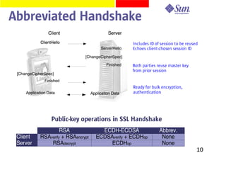 Speeding up secure web transactions using Elliptic Curve Cryptography | PPT | Free Download