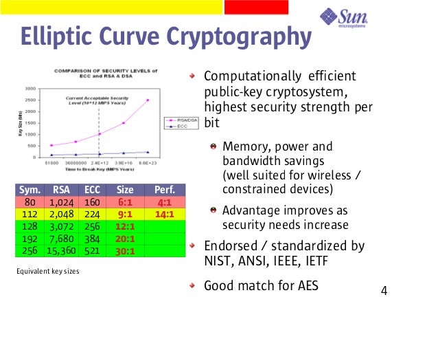 Speeding Up Secure Web Transactions Using Elliptic Curve Cryptography