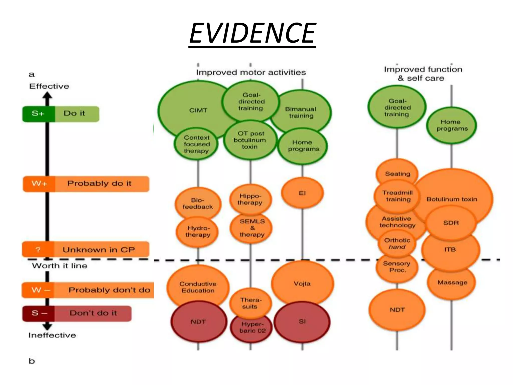 Neurodevelopemental Therapy (Bobath approach)- Principles and Evidence ...