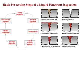 LIQUID PENETRANT TEST & ACOUSTIC EMISSION TEST | PPT