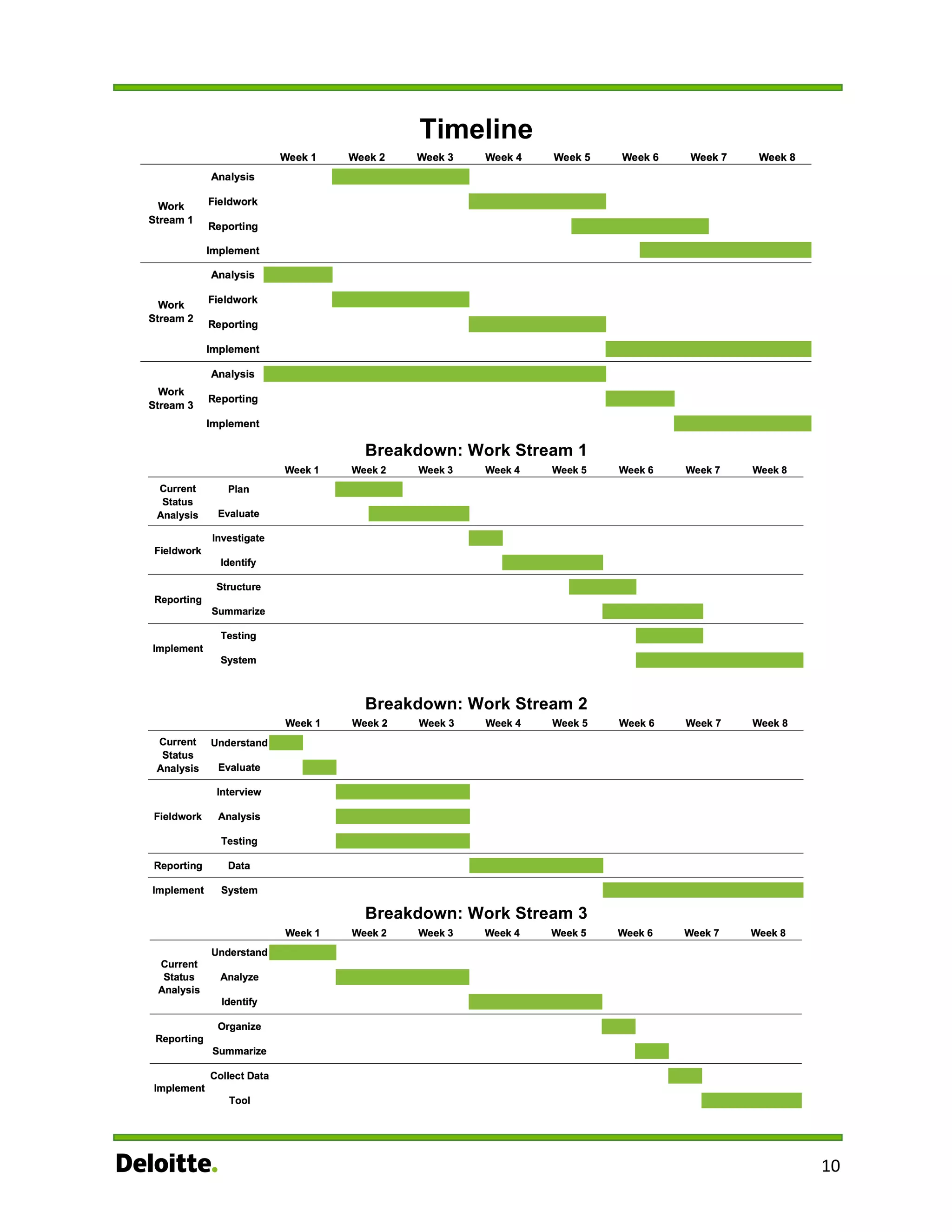 Deloitte Advisory RISE Case Competition | PDF
