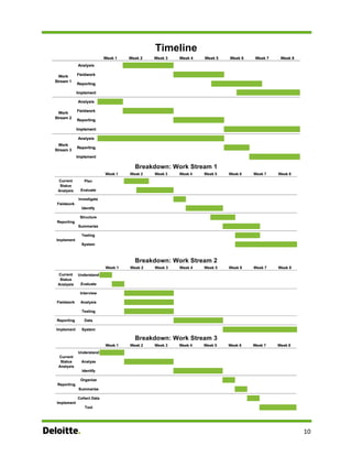 Deloitte Advisory RISE Case Competition | PDF