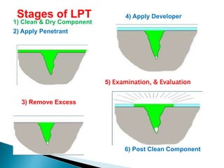 Ndtm unit-2-PPT | PPT