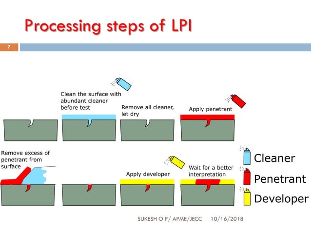 Liquid Penetrant Inspection (LPI)- NDT