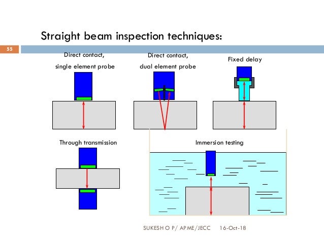 Ultrasonic Testing (UT)- NDT