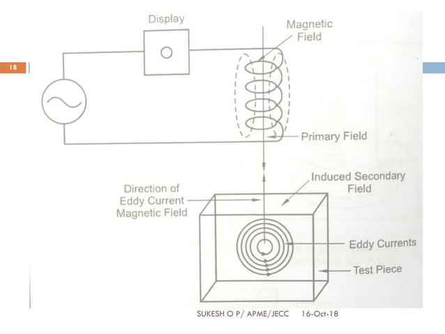 Eddy Current Testing (ECT)- NDT | PDF