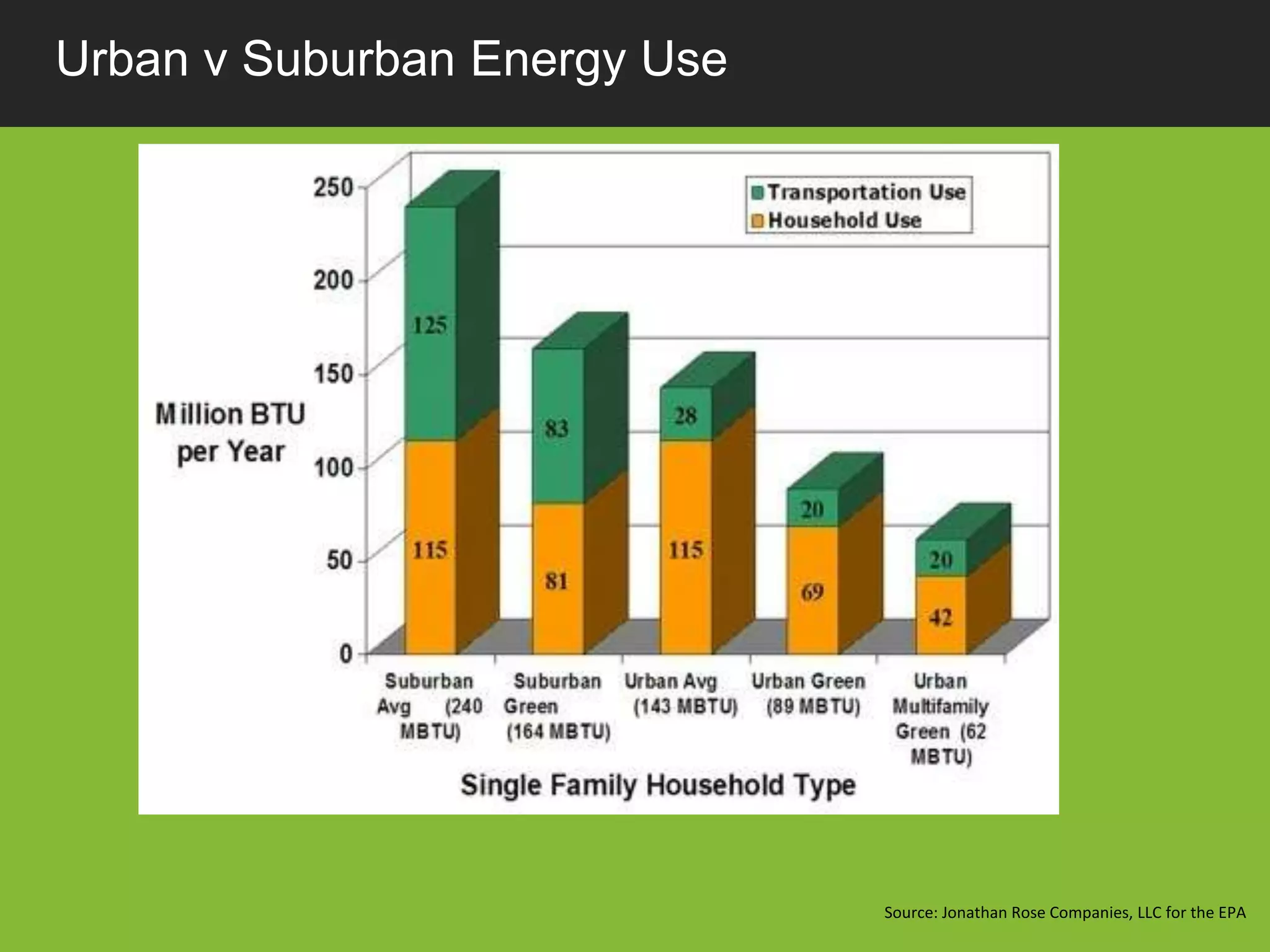 LEED-ND 251: Principles of LEED for Neighborhood Development | PPTX