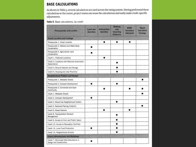 LEED-ND 251: Principles of LEED for Neighborhood Development | PPTX