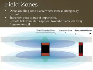Tubular Non Destructive techniques (Remote field testing and Internal ...