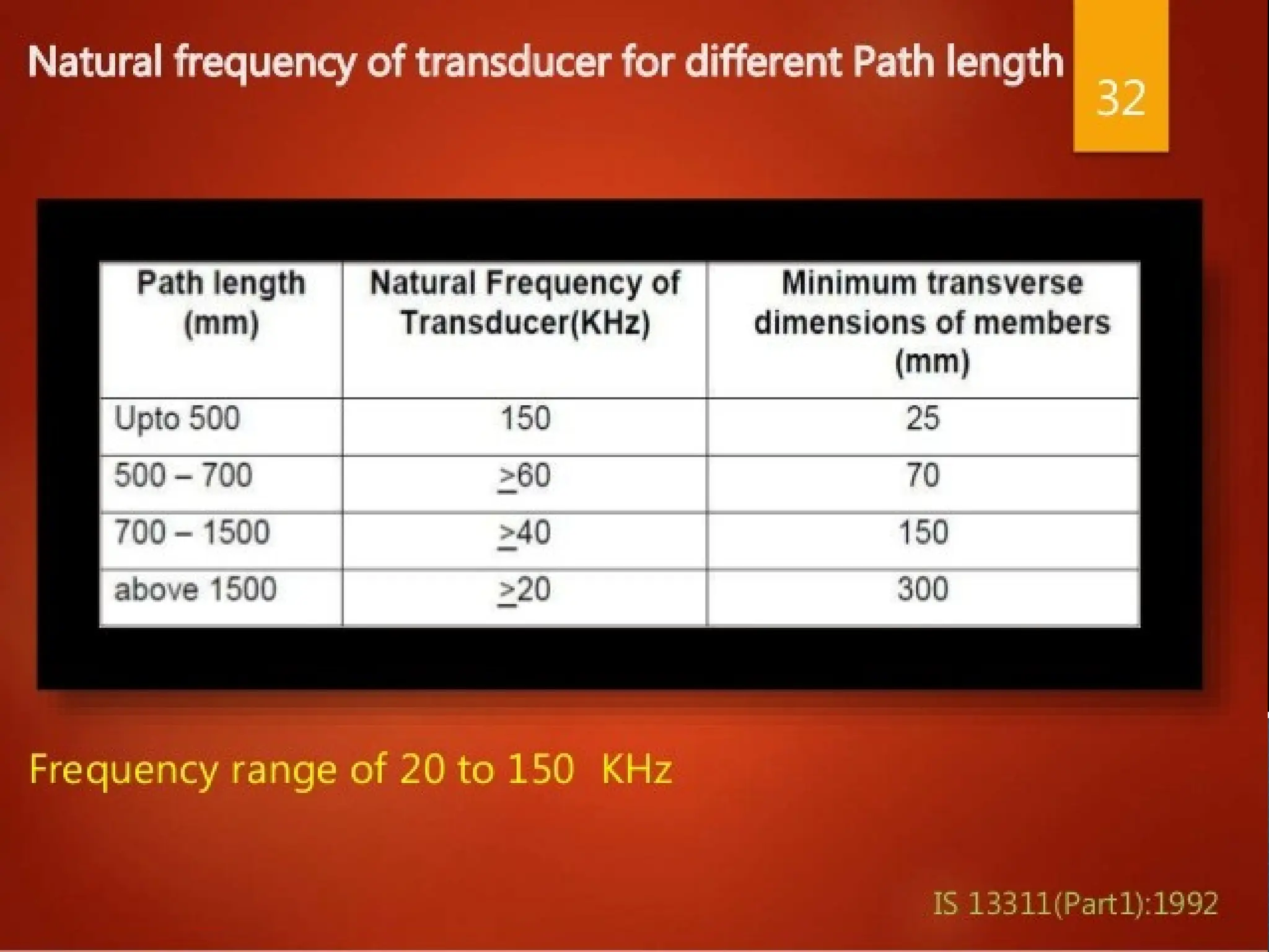 NDT test Application & use of Rebound Hammer, Ultra-sonic pulse ...