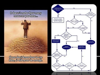 Ndvh trips and tricks | PPT