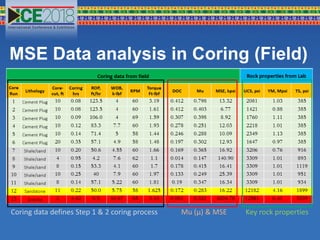 Mechanical Specific Energy (MSE) in Coring | PDF