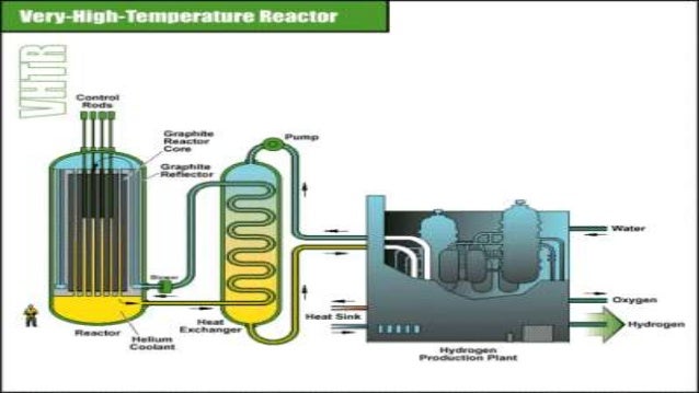 Very High Temperature Reactor