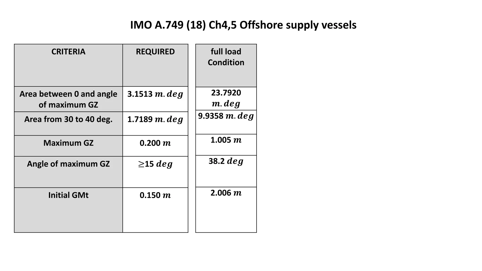 Offshore Support Vessels Design | PPSX