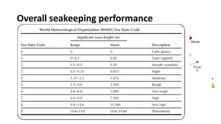 Offshore Support Vessels Design | PPSX