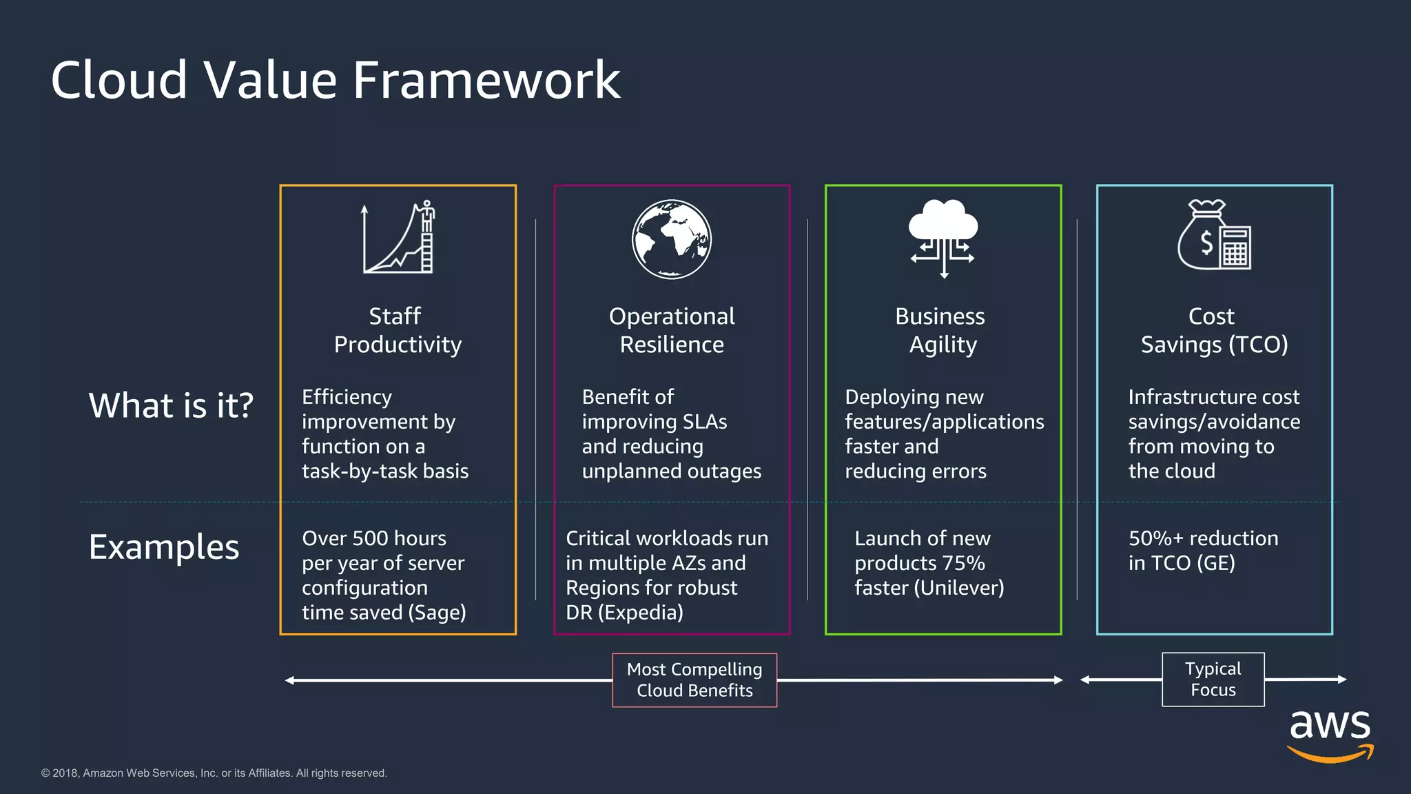 AWS Cloud Experience CA: AWS y su marco de valor en la nube | PDF