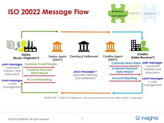 Insights on ISO 20022 - Digging into the DNA of Faster Payments | PPT