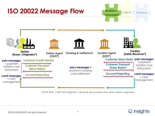 Insights on ISO 20022 - Digging into the DNA of Faster Payments