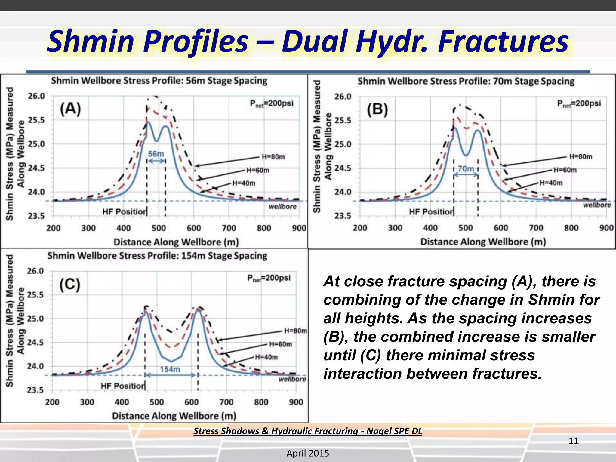 Stress Shadows: How and Why They Can Affect Hydraulic Fracturing in ...