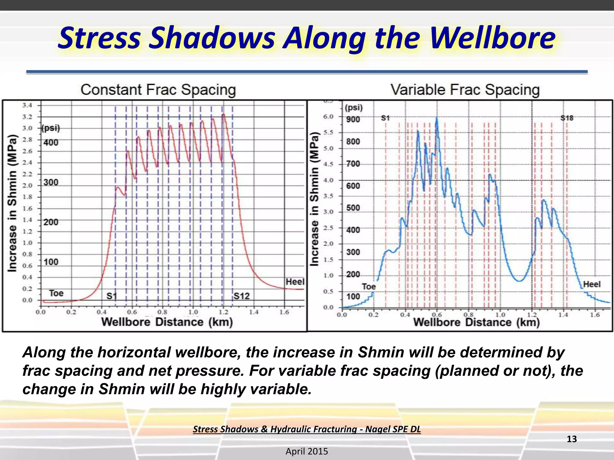 Stress Shadows: How and Why They Can Affect Hydraulic Fracturing in ...
