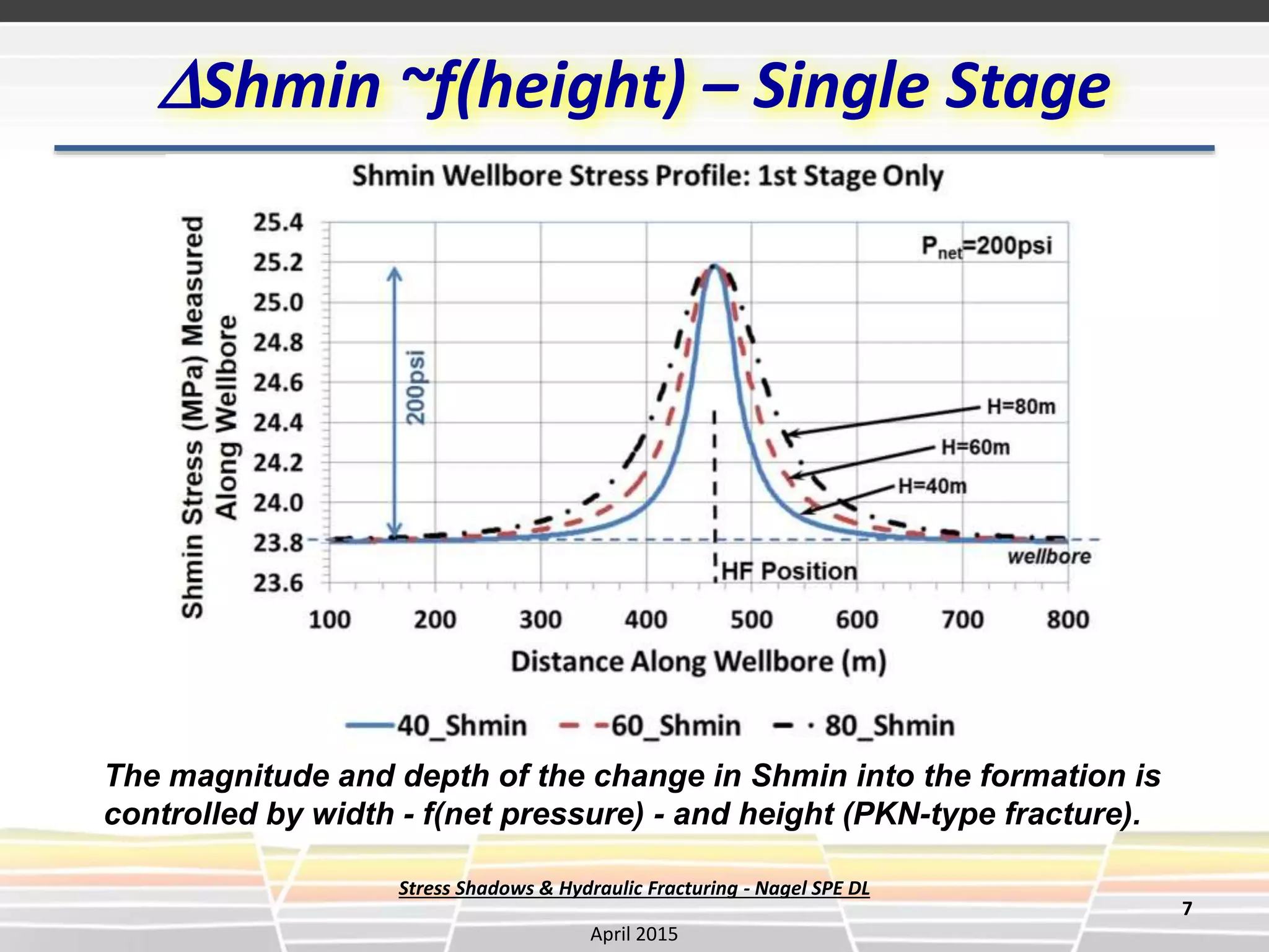 Stress Shadows: How and Why They Can Affect Hydraulic Fracturing in ...