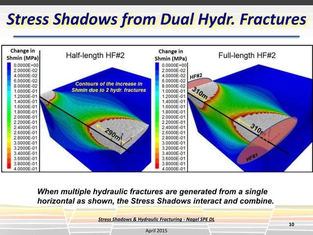 Stress Shadows: How and Why They Can Affect Hydraulic Fracturing in ...