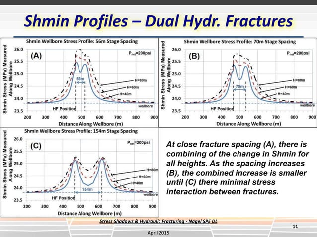 Stress Shadows: How and Why They Can Affect Hydraulic Fracturing in ...