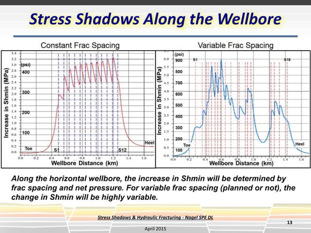 Stress Shadows: How and Why They Can Affect Hydraulic Fracturing in ...